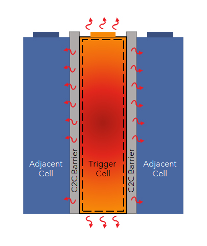 Don’t Just Delay Cell-to-Cell Thermal Propagation, Stop It | Aspen Aerogels