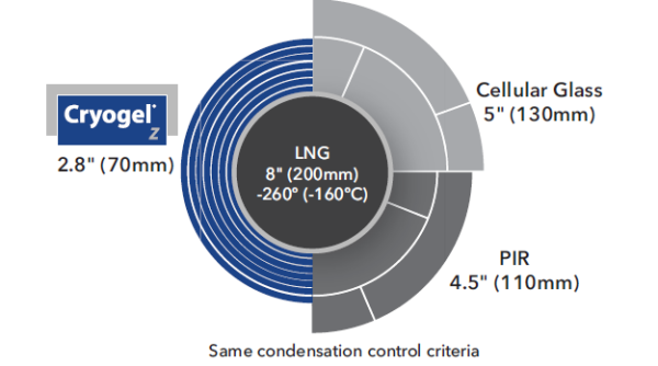 Cryogenic Insulation for Cold Separation Units | Aspen Aerogels